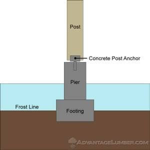 Do You Need Frost Footings For Your Stairs? - AdvantageLumber Blog