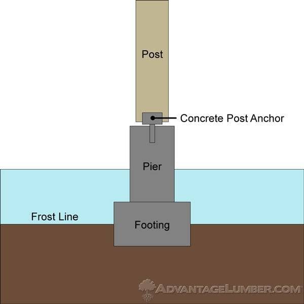 Do You Need Frost Footings For Your Stairs? - AdvantageLumber Blog