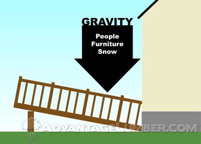 A Safer, Longer-Lasting Deck in 5 Easy Steps - AdvantageLumber Blog