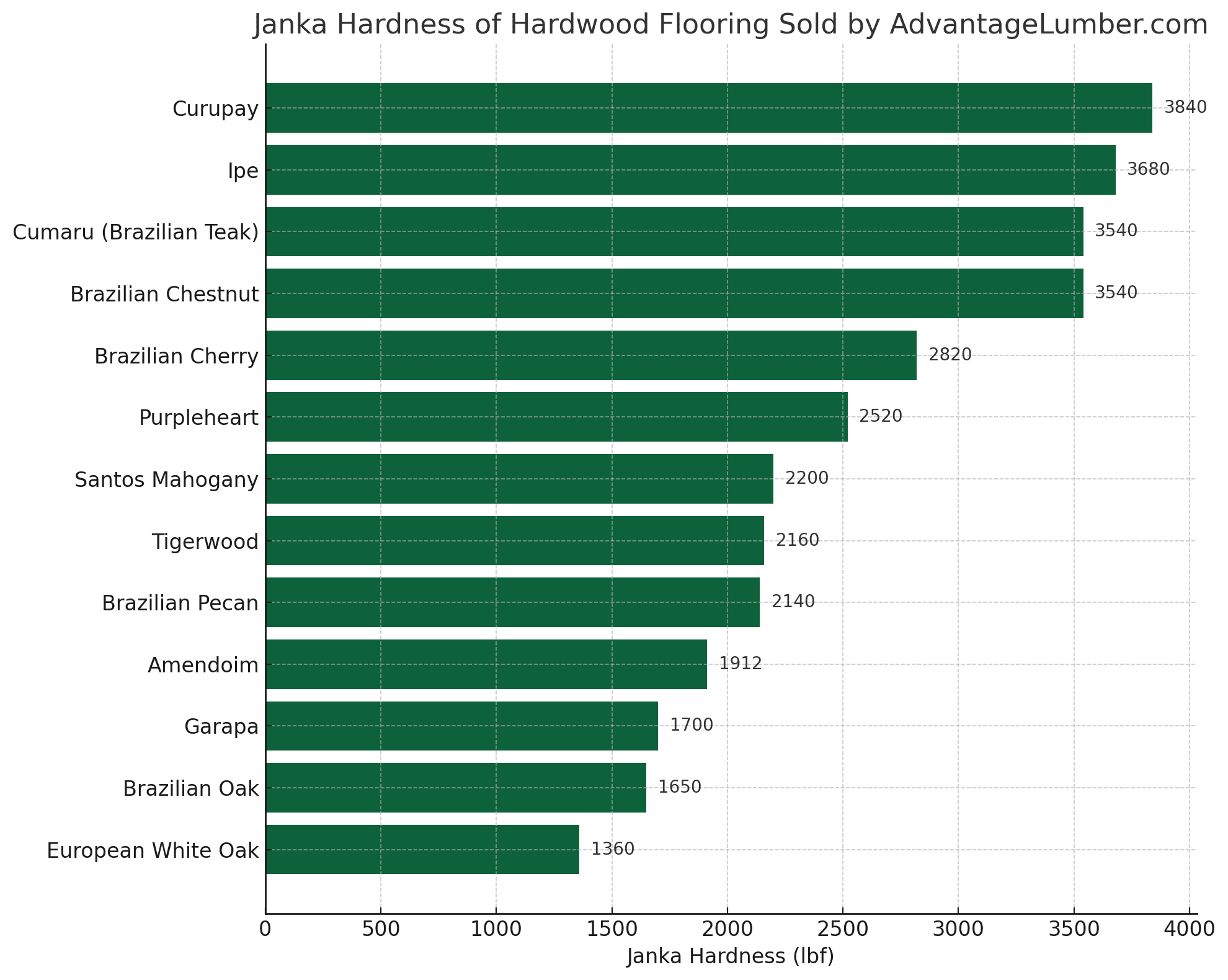 The Hardest Wood Flooring Options from AdvantageLumber.com: Why Janka ...